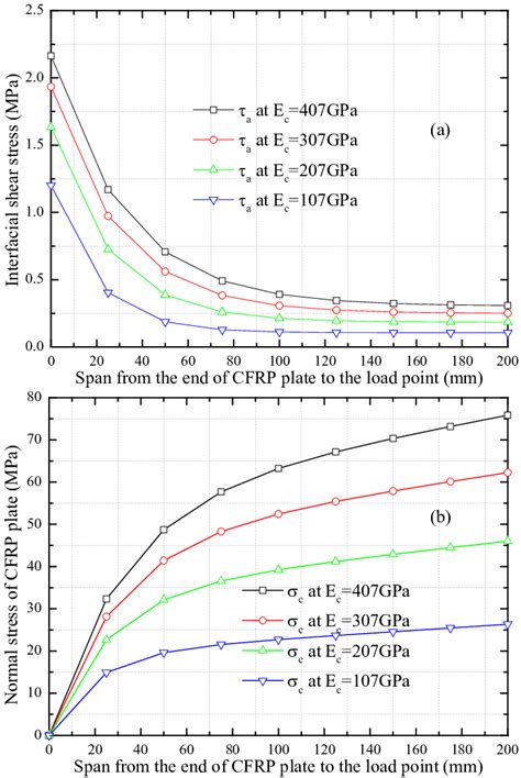 Profiles Of A The Interfacial Shear Stress And B The Normal Stress