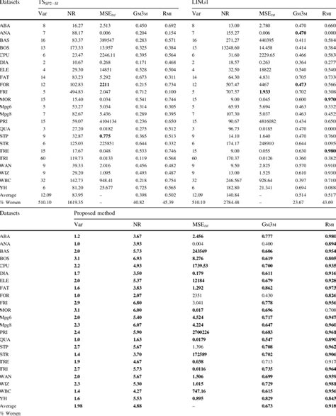 results for comparison to methods including and optimizing semantic