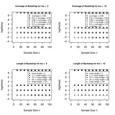 Simulation Results For The Bootstrap Method The Plots Include