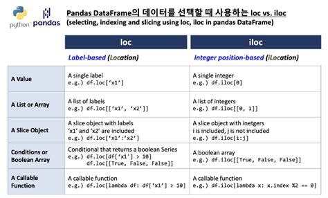 파이썬 기초 문법 강의 5일차 pandas simplify