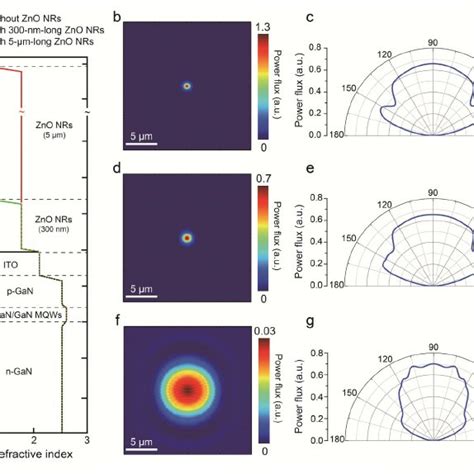 3d Finite Difference Time Domain Fdtd Analysis A The Variation Of