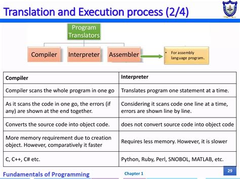Chapter 1 Basic Concepts Of Programmingpdf