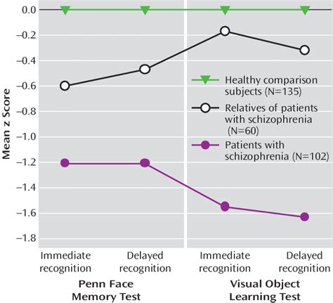 face and visual object recognition memory performance in patients with