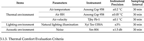 Measurement Parameters And Instruments Used To Determine Environmental Download Scientific