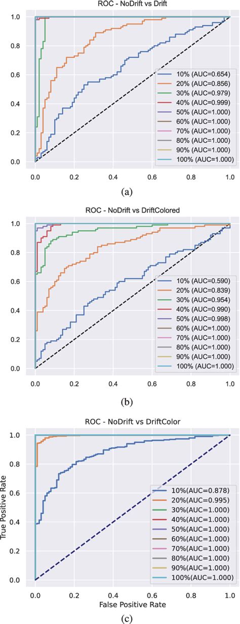 Figure 4 From Drift Detection For Black Box Deep Learning Models Semantic Scholar