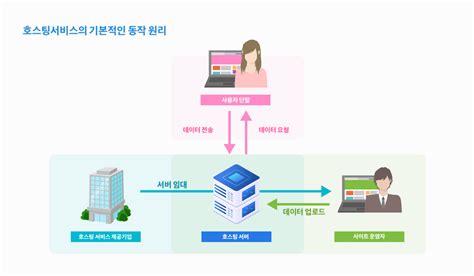 호스팅이란 무엇인가요 초보자도 쉽게 이해할 수 있는 호스팅의 종류와 동작 방식 토요컨설턴시서비시스코리아 주식회사