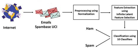 Figure Our Proposed Methodology For Spambase Uci Dataset Download Scientific Diagram