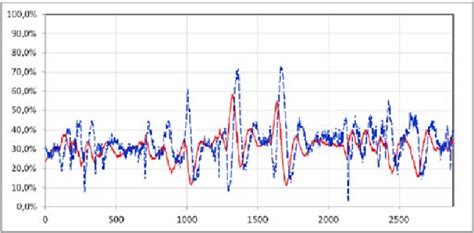 Table 1 From Implementation Of Pfc Predictive Functional Control In A