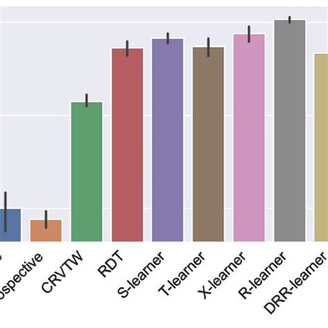 Normalized Profit Qini Curves Of The Top 5 Models For A 70 30 Download Scientific Diagram