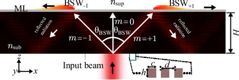 Figure 1 From Multiple Bloch Surface Wave Excitation With Gratings Semantic Scholar