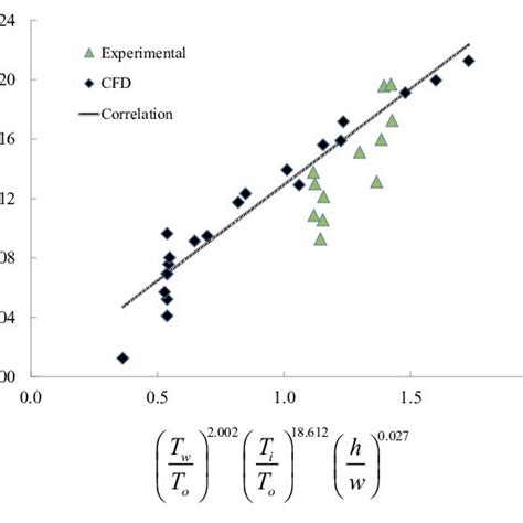 comparison of experimental and computational data for the effectiveness
