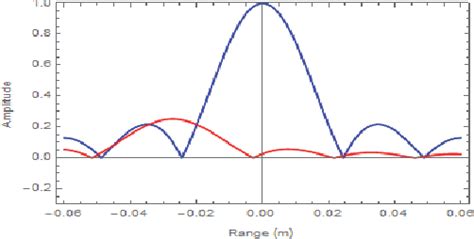 Figure 1 From Identifying Weak Dielectric Objects On Conductive Surfaces In Millimeter Wave