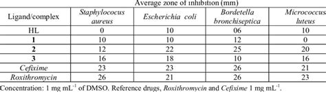 Antibacterial Activity Data Of Ligand And Its Znii Complexes 1 3 Download Scientific Diagram