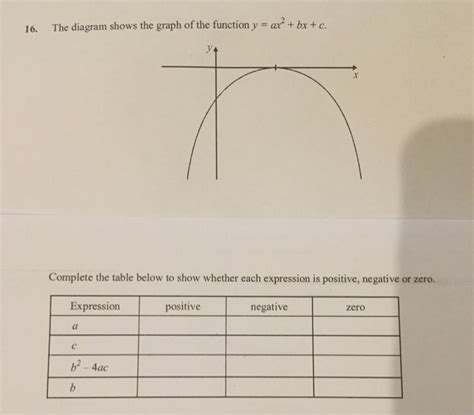 solved the diagram shows the graph of the function y ax 2