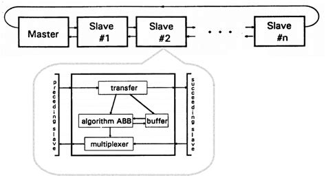Ring Topology For Master Slave Implementation Of Algorithm Abb Download Scientific Diagram