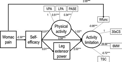 The Final Model Based On The Hypothesized Model Figure Download Scientific Diagram