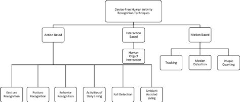figure 2 1 from human activity recognition based on wifi csi data