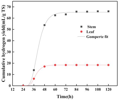 Fitting Curves Of Modified Gompertz Model Adopted For Pfhp Kinetic Download Scientific Diagram