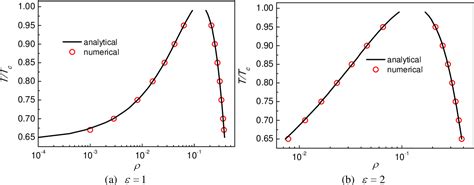 Figure 5 From Forcing Scheme In Pseudopotential Lattice Boltzmann Model
