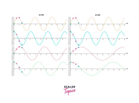 Learning Position With Positional Encoding Scaler Topics