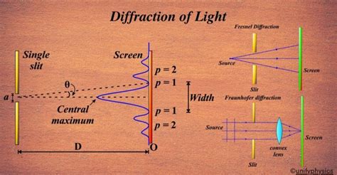 Diffraction Of Light Unifyphysics
