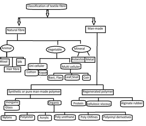 Classification Of Textile Fibres Man Made Fibre Natural Fibre