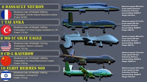 Top 10 Military Drones In The World Best Unmanned Combat Aerial