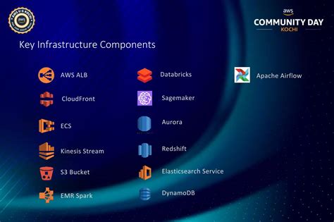 Acdkochi19 Next Generation Data Analytics Platform On Aws Pptx