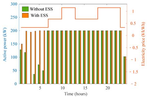 Dynamic Coordinated Active Reactive Power Optimization For Active