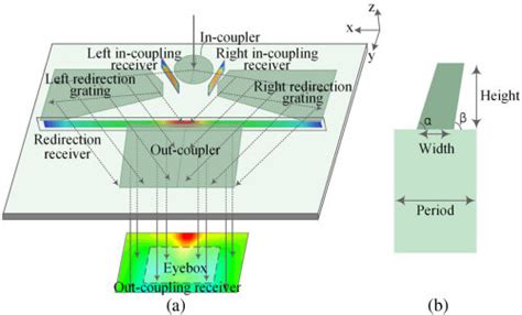 Schematic Of The Diffractive Waveguide Display Configuration A Basic