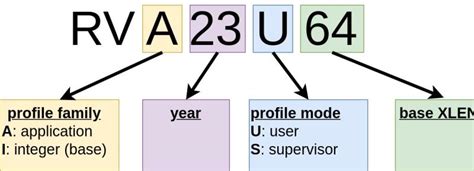 Lup Yuen Lee On Linkedin Sneak Peek At Risc V Rva23 U64 Profile