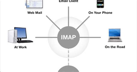 imap internet message access protocol