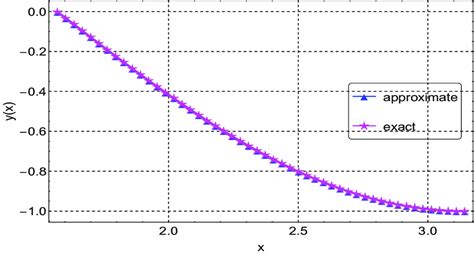 exact and approximate solution plots for example 1 download