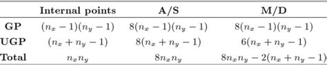 The Number Of Arithmetic Operations Per Iteration For Non Polynomial Download Scientific