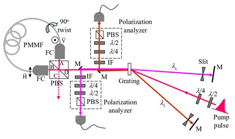 A Schematic Of The Experimental Setup For Generating Entangled Photons Download Scientific