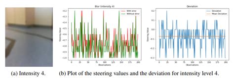 GitHub Sohamk Analyzing The Effects Of Fault Injection Into A Camera Based Autonomous