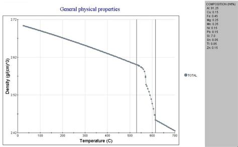 Theoretical Density Of Aluminum En Ab 42000 Alloy By Using Jmatpro Download Scientific Diagram