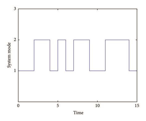 The System Modes For Example 2 Download Scientific Diagram