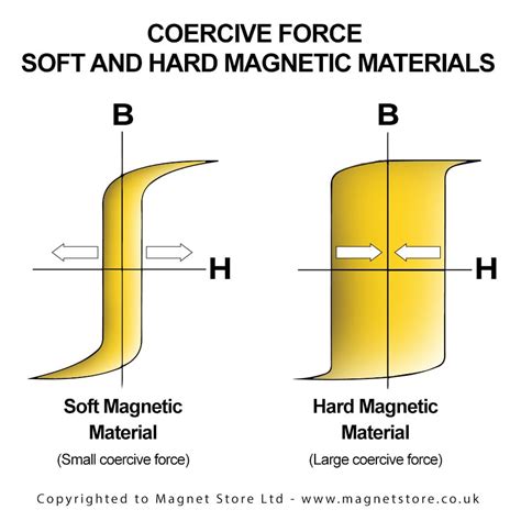 Ultimate Guide To Coercivity In Magnets