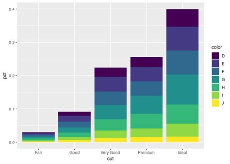 R Plotting Only The Most Common Levels Of A Variable In Geombar