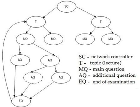 Figure 1 From Methods Of Adaptive Knowledge Testing Based On The Theory