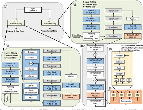 Figure 1 From Eqcct A Production Ready Earthquake Detection And Phase