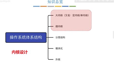 操作系统结构设计 Csdn博客