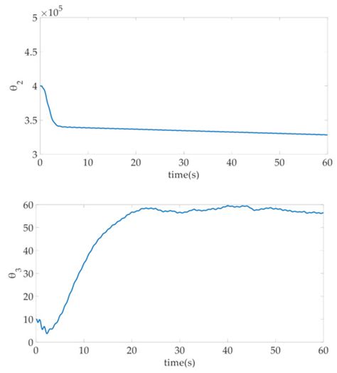 Machines Free Full Text Rise Based Composite Adaptive Control Of