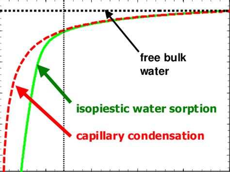 Gibbs Energy Of Water Sorption Vs Water Content For Nafion
