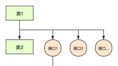 试题 若在某一个类定义中定义有如下的方法：abstract void performdial 该方法属于（） 校招vip