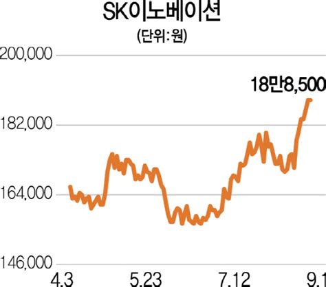 기관 사자 정유·화학주 훨훨