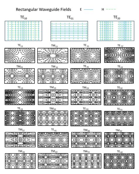 Higher Order Waveguide Modes Higher Order Waveguide Modes