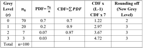 for given histogram perform histogram equalization and comment on what