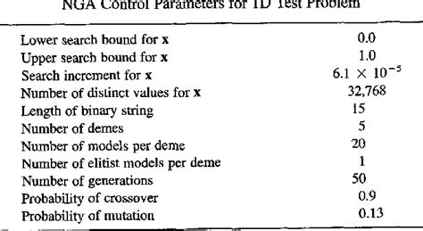 Table 1 From Multimodal Function Optimization With A Niching Genetic